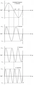 Fundamental Frequency And Harmonics: What Are They? | Electrical4U