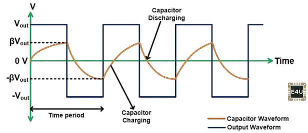 Relaxation Oscillator: What is it? (And How Does it Work) | Electrical4U