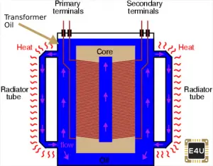 Transformer Oil: Testing, Types & Properties | Electrical4U