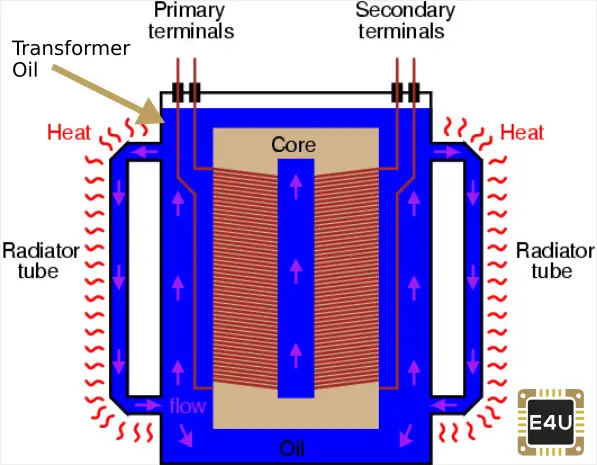 Learn Electrical: Transformer Oil: Testing, Types & Properties