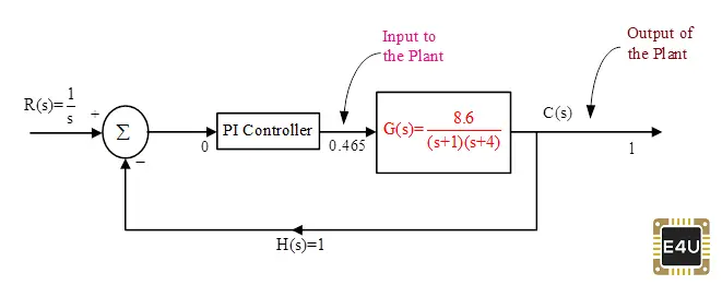 Steady State Error: What is it? (Steady-State Gain, Value & Formula ...
