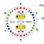 Alternator Synchronous Generator And Types of Alternators | Electrical4U