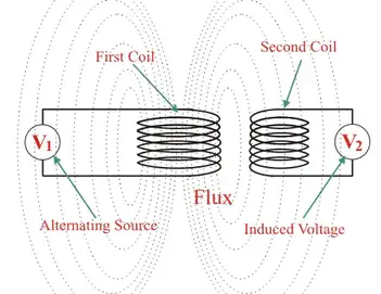 Electromagnetic Induction Transformers